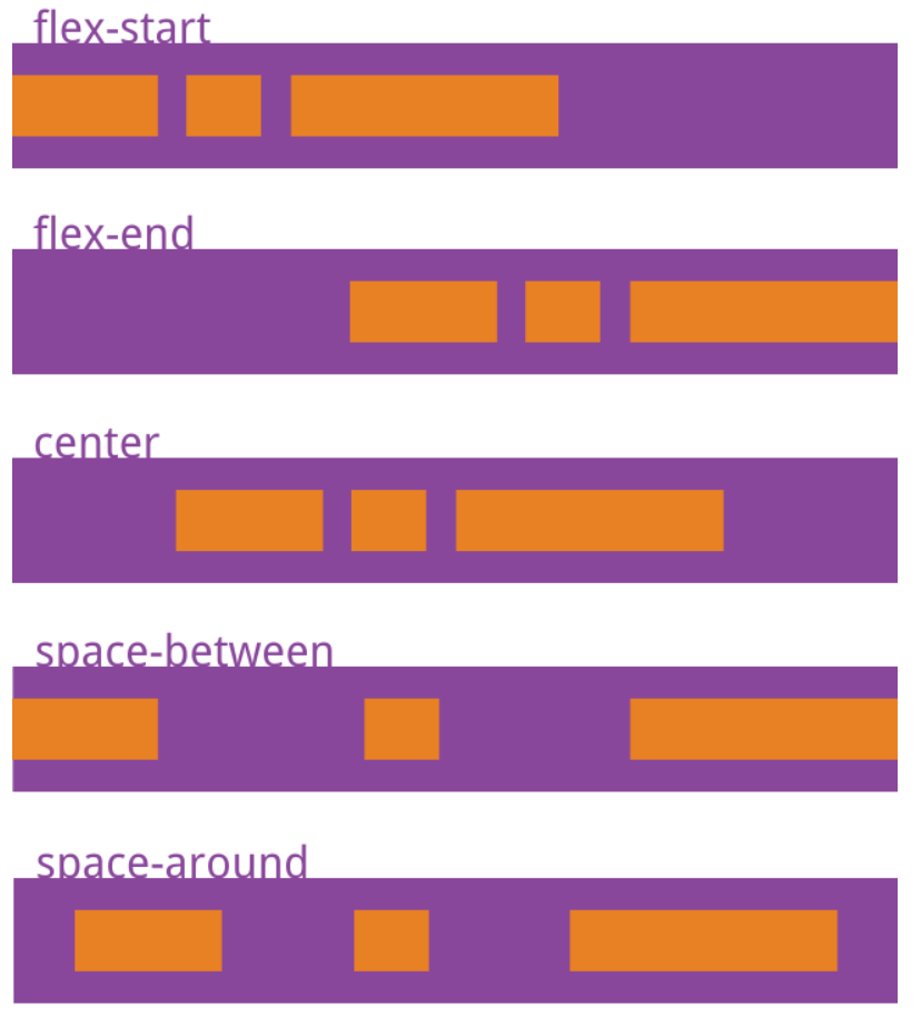 小程序学习：弹性盒子flex布局_小程序使每个盒子间隔-CSDN博客