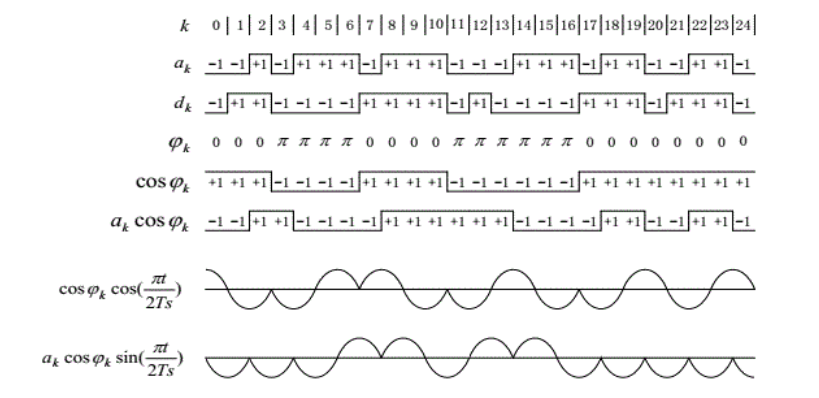 MSK调制研究以及MATLAB实现_msk 算法实现-CSDN博客