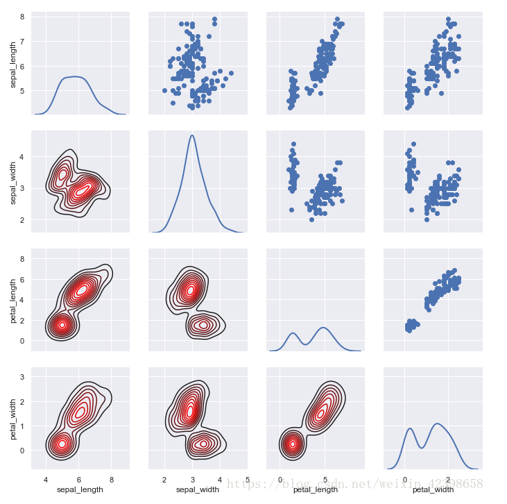 可视化库seaborn：swarmplot、tsplot、PairGrid 、violinplot、barplot、boxplot、palplot、`Facetgrid、catplot ...
