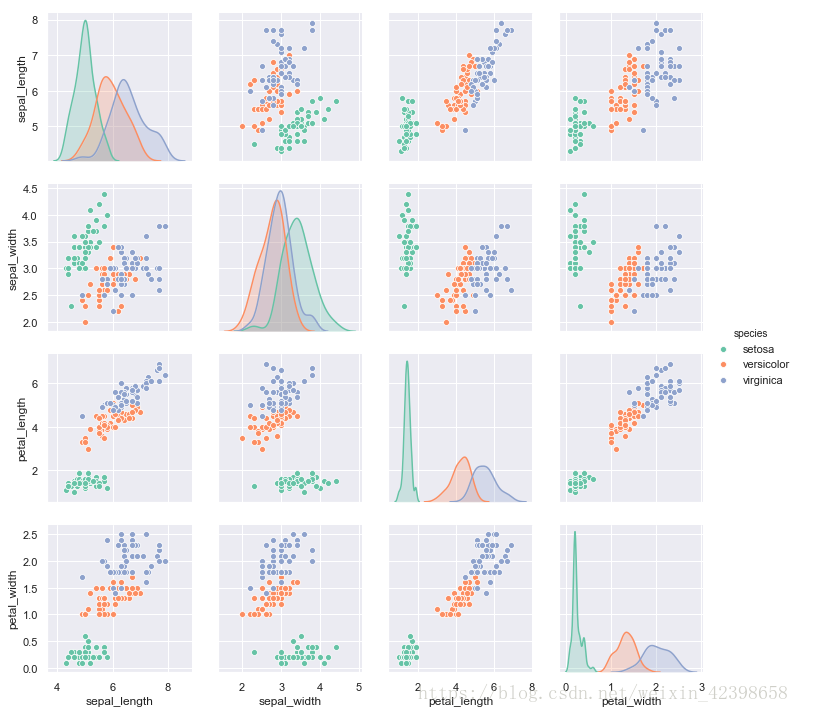 可视化库seaborn：swarmplot、tsplot、PairGrid 、violinplot、barplot、boxplot、palplot、`Facetgrid、catplot ...