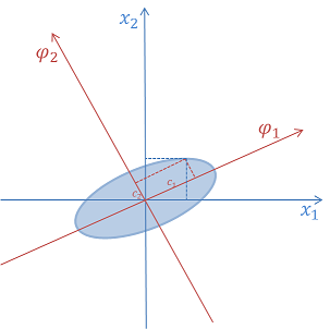 KLT降维与图像压缩（附MATLAB代码）_klt变换-CSDN博客