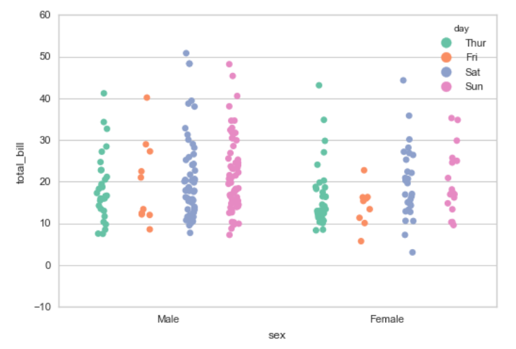 可视化库seaborn：swarmplot、tsplot、PairGrid 、violinplot、barplot、boxplot、palplot、`Facetgrid、catplot ...