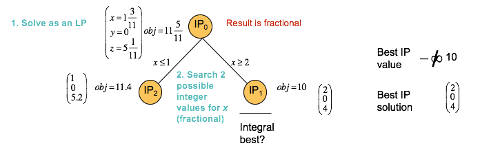 运筹系列3：整数规划分支定界法python代码_python branch and bound-CSDN博客