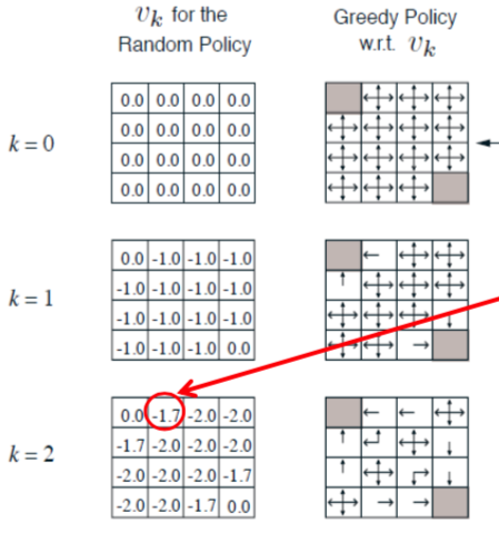 小网格环境下的迭代策略评估的价值计算以及python实现（可视化）iterative Policy Evaluation Csdn博客 0382