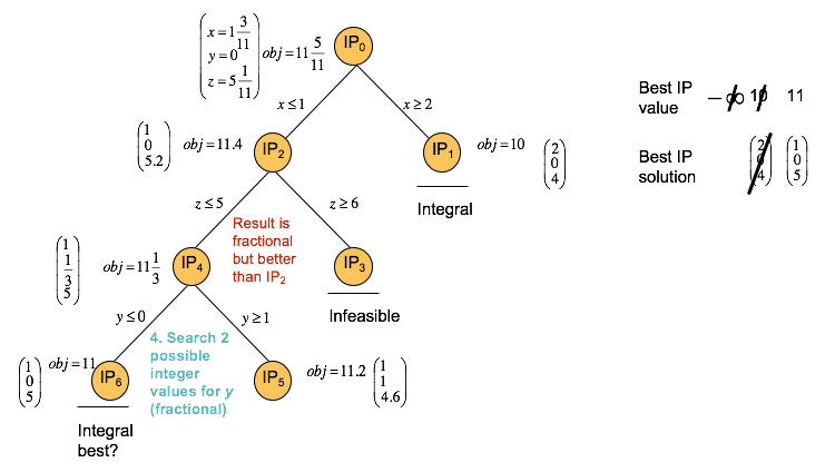 运筹系列3：整数规划分支定界法python代码_python branch and bound-CSDN博客