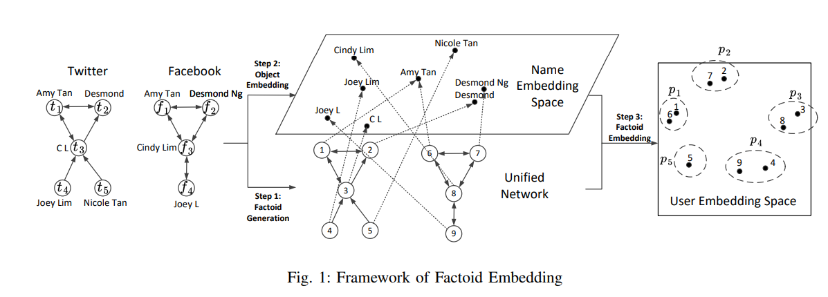 Unsupervised User Identity Linkage via Factoid Embedding 阅读笔记 ...