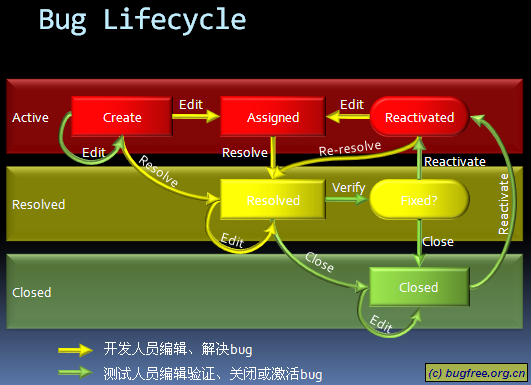 BugFree使用指南_bugfree的使用-CSDN博客