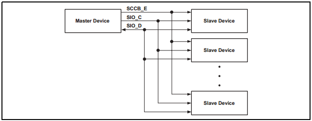 SCCB协议理解及实现-CSDN博客