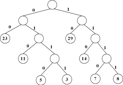 哈夫曼树的构造和显示 （Haffman编码）----C语言_5,29,7,8,14,23,3,11构造哈夫曼树-CSDN博客
