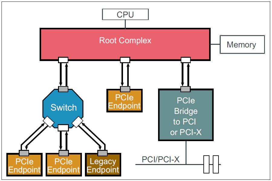 接口技术【3】PCIe入门简介 -- 初识PCIe_pcie lane-CSDN博客