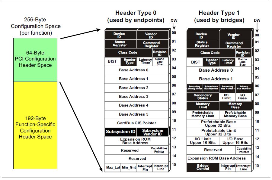 接口技术【3】PCIe入门简介 -- 初识PCIe_pcie lane-CSDN博客