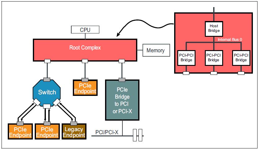接口技术【3】PCIe入门简介 -- 初识PCIe_pcie lane-CSDN博客