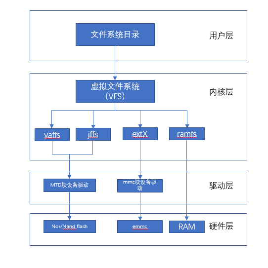 Linux文件系统（一） Csdn博客 