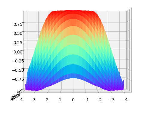 python三维立体图视角转变matplotlib.pyplot视角转换_matplotlib surface 角度-CSDN博客
