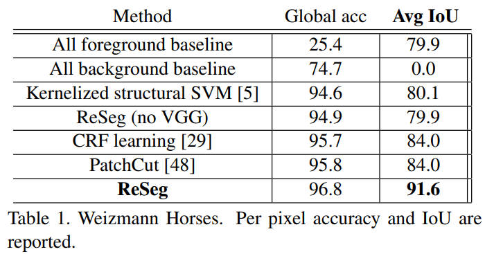 【阅读笔记】《ReSeg: A Recurrent Neural Network-based Model for Semantic Segmentation》-CSDN博客