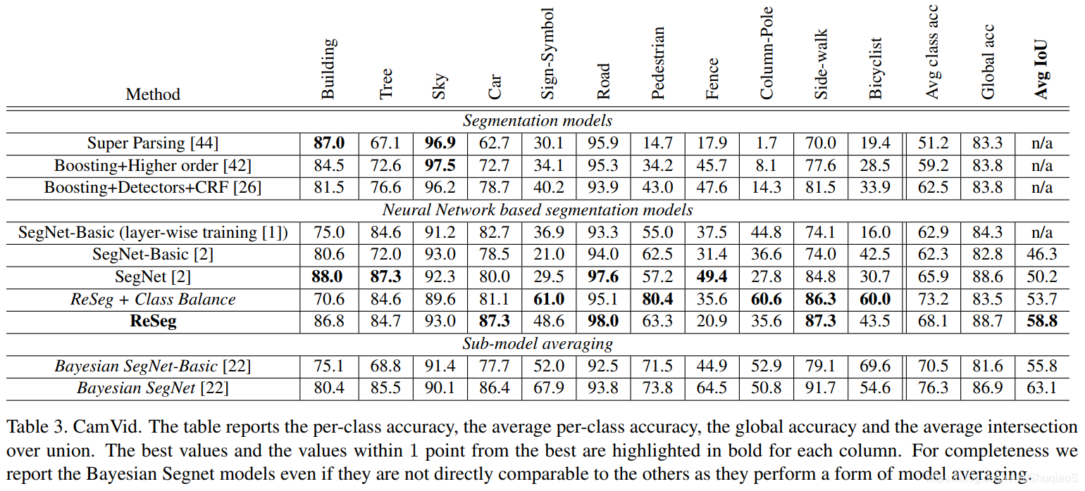 【阅读笔记】《reseg A Recurrent Neural Network Based Model For Semantic