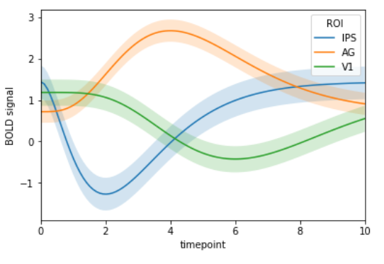 可视化库seaborn：swarmplot、tsplot、PairGrid 、violinplot、barplot、boxplot、palplot、`Facetgrid、catplot ...