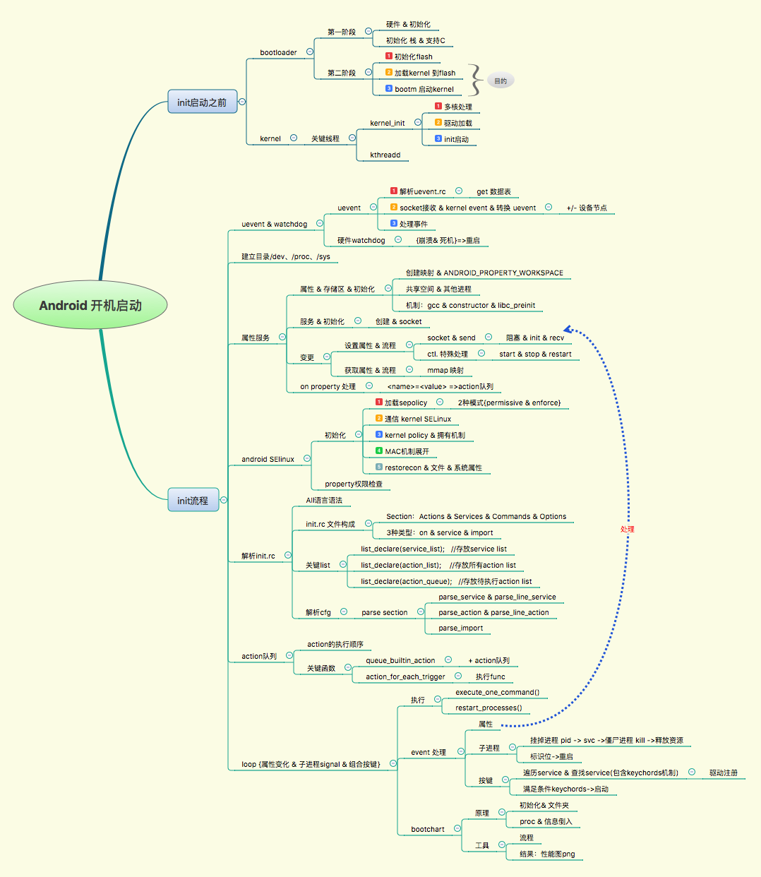 Android 开机启动流程分析（09）bootchart 解读 Csdn博客 