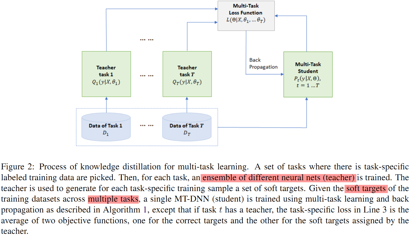 文献阅读：Improving Multi-Task Deep Neural Networks via Knowledge Distillation for Natural Language ...