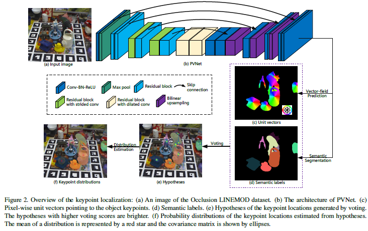 论文阅读笔记之——《PVNet: Pixel-wise Voting Network for 6DoF Pose Estimation》_pvnet论文带读-CSDN博客