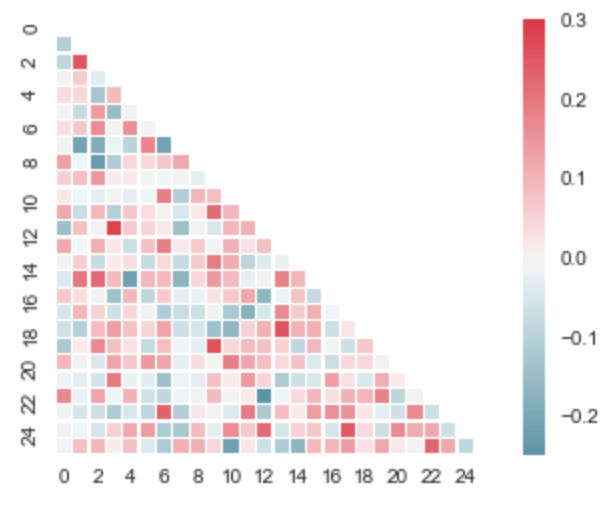 可视化库seaborn：swarmplot、tsplot、PairGrid 、violinplot、barplot、boxplot、palplot、`Facetgrid、catplot ...