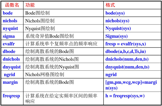 自动控制原理中常用的matlab指令 Matlab中ob是 Csdn博客