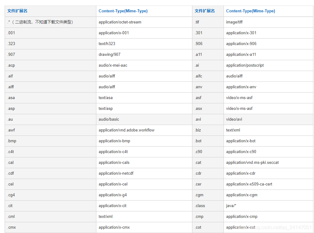 Html中的content Type的类型html Content Type Csdn博客