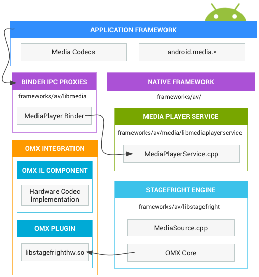 如何在Android Framework中添加自定义硬件编解码器？_aosp添加codec-CSDN博客