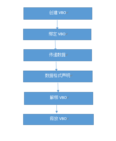 基于Qt的Opengl可编程管线学习—— VBO（QOpenGLBuffer的使用）-CSDN博客