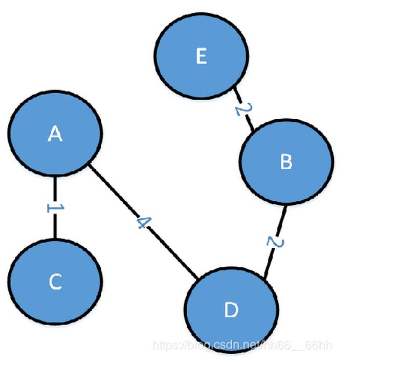 图的最小生成树总结-java版_7-2 最小生成树-prim java-CSDN博客