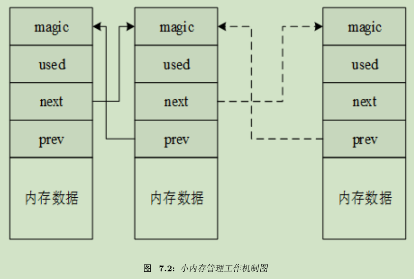 RT-Thread内核学习（认真系列） ---- （5）内存管理_slab算法-CSDN博客