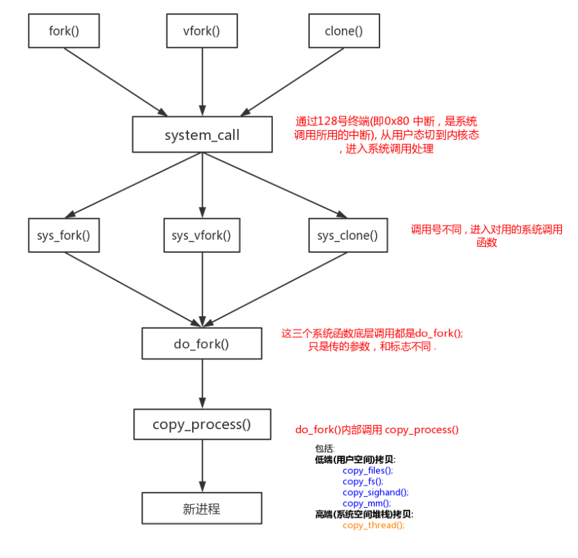 Linux fork源码剖析_linux2.4fork.c源码解释与图解-CSDN博客