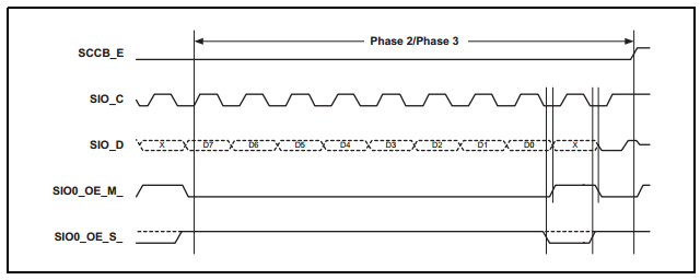 SCCB协议理解及实现-CSDN博客