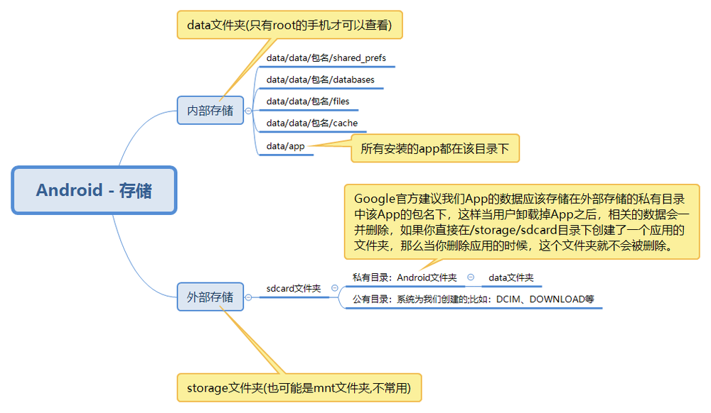 Android之存储目录_android oat-CSDN博客