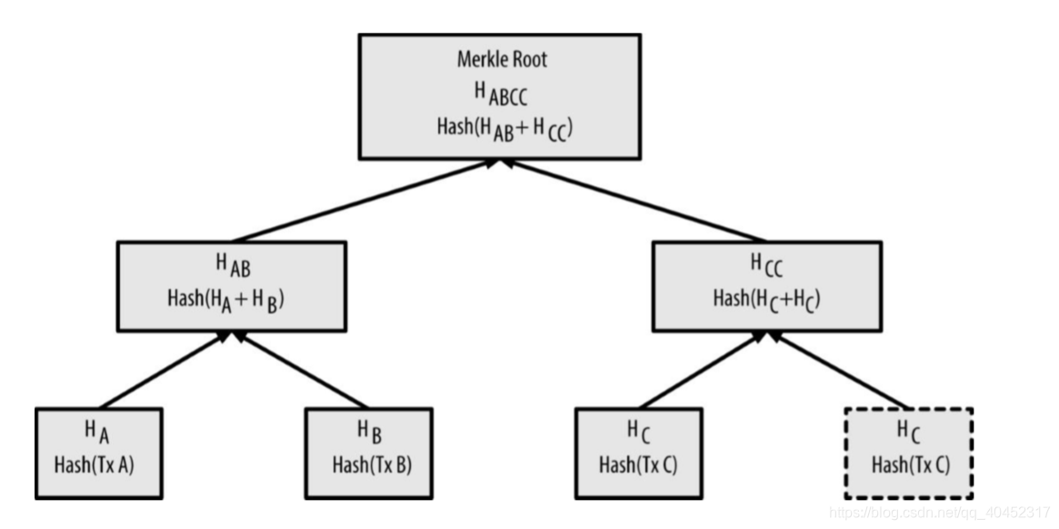 区块链 Merkle树merkle树根节点的hash存储在什么地方 Csdn博客