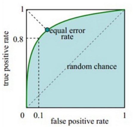 评估指标 -- Precision(查准率), Recall(查全率)和F1 score; PR曲线和mAP; ROC曲线和AUC ...