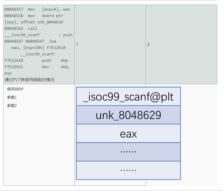 Linux pwn入门教程(3)——ROP技术_pwn scanf-CSDN博客