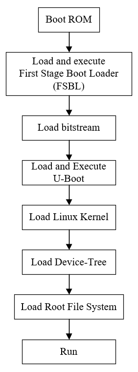 Zynq 7000系列之linux开发学习笔记：生成fsbl（四）fsblelf Csdn博客 1722