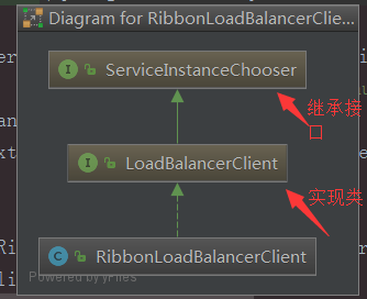 springcloud LoadBalancerClient 负载策略原理_@loadbalancerclient-CSDN博客