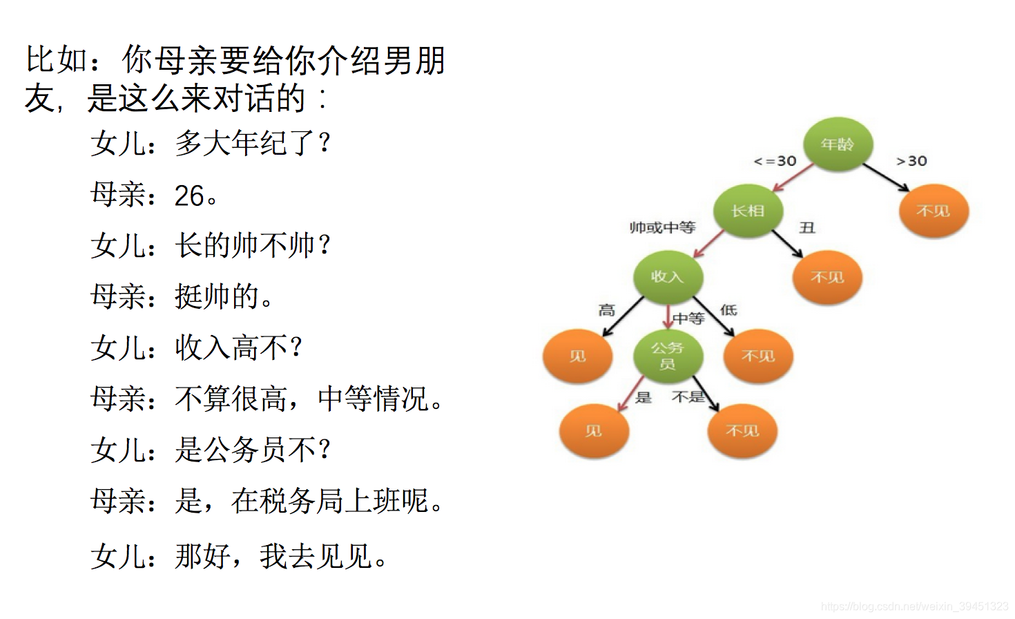 机器学习实战之分类算法k 近邻朴素贝叶斯决策树随机森林k近邻和贝叶斯最优分类器 Csdn博客