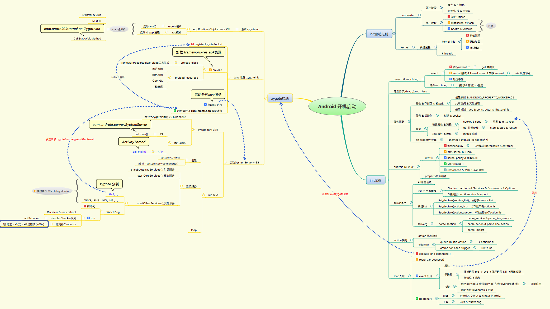 android 开机启动流程分析（14）SystemServer WatchDog解读_android systemserver watchdog-CSDN博客