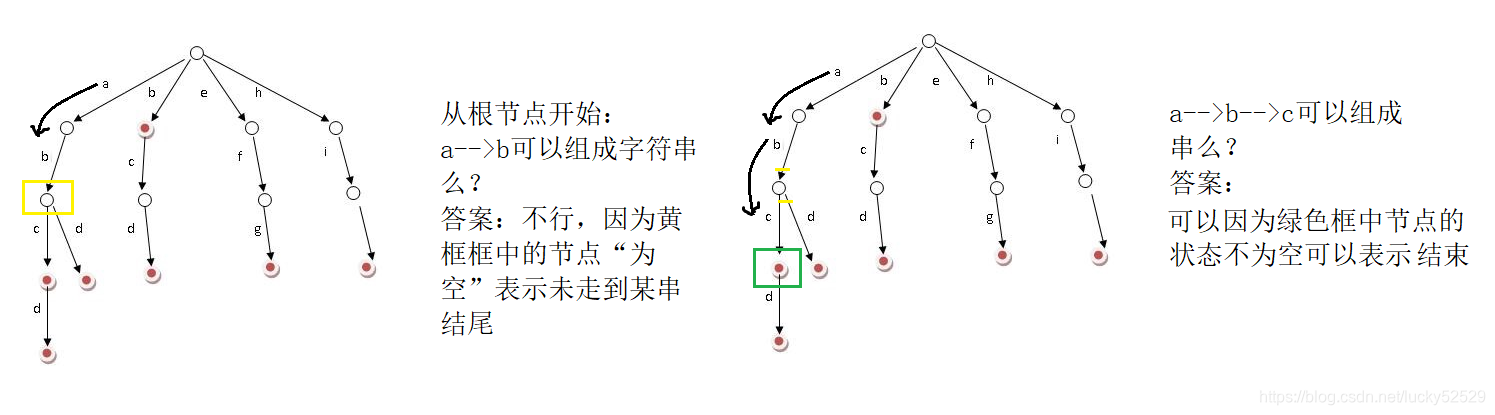 数据结构 ——大白话讲解前缀树详细解释前缀树 Csdn博客