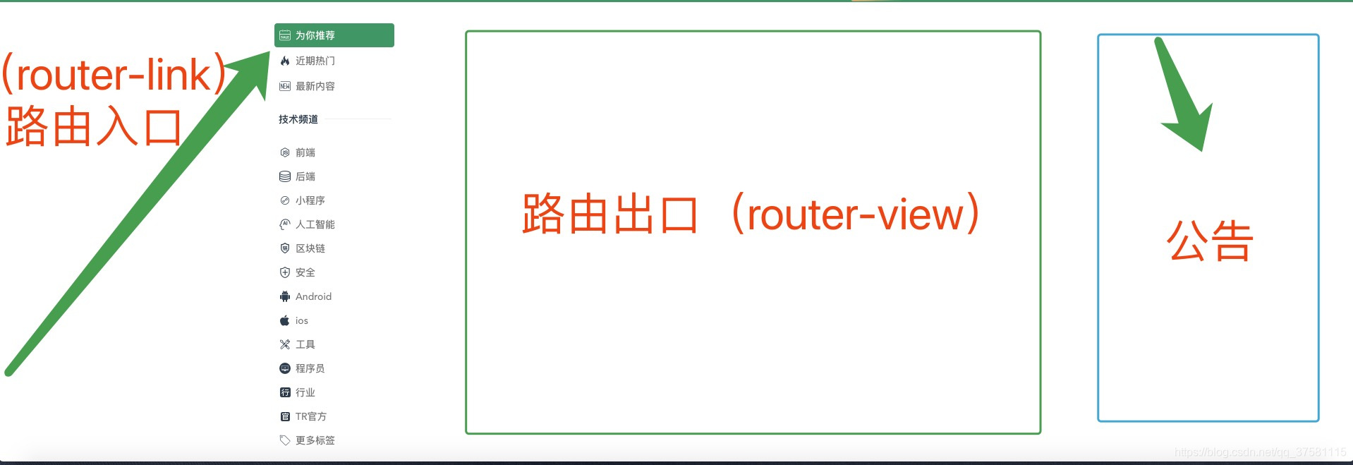 Vue路由出口router View为和路由入口router Link呈兄弟元素无法准确匹配跳转解决方案route 入口 Csdn博客