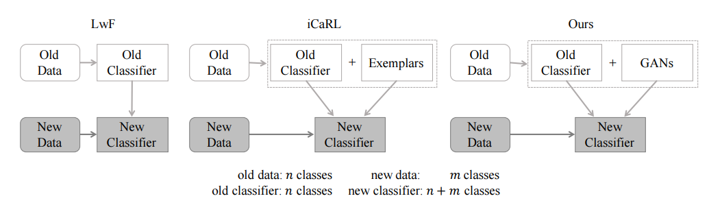 《Incremental Classifier Learning with Generative Adversarial Networks》 阅读笔记-CSDN博客
