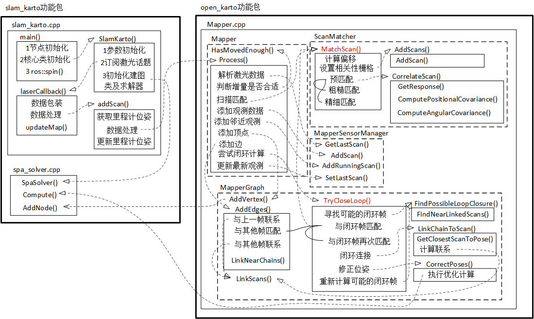 Karto_slam源码框架分析_karto代码框架-CSDN博客