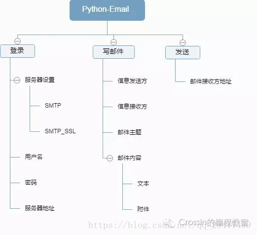 Python自动发邮件(包括各种附件)+设置自动转发_python 接收的邮件不解析直接转发-CSDN博客