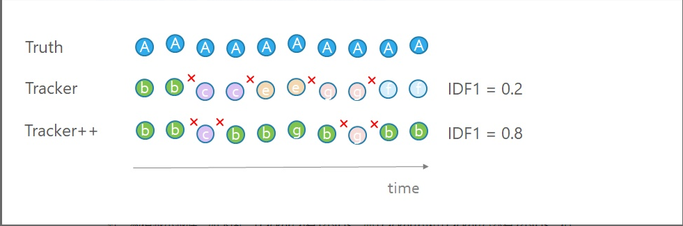 多摄像头多目标追踪指标(Multi-Target Multi-Camera Tracking, MTMC Tracking ...