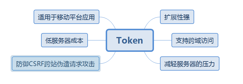 Django实战008：基于Token的验证使用_django使用token令牌的作用-CSDN博客