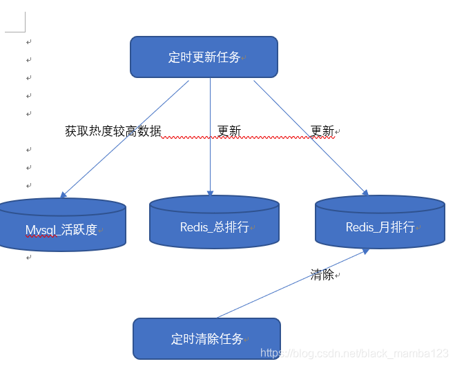 热门排行榜 Redis实现热度商品排序 Redis Csdn博客