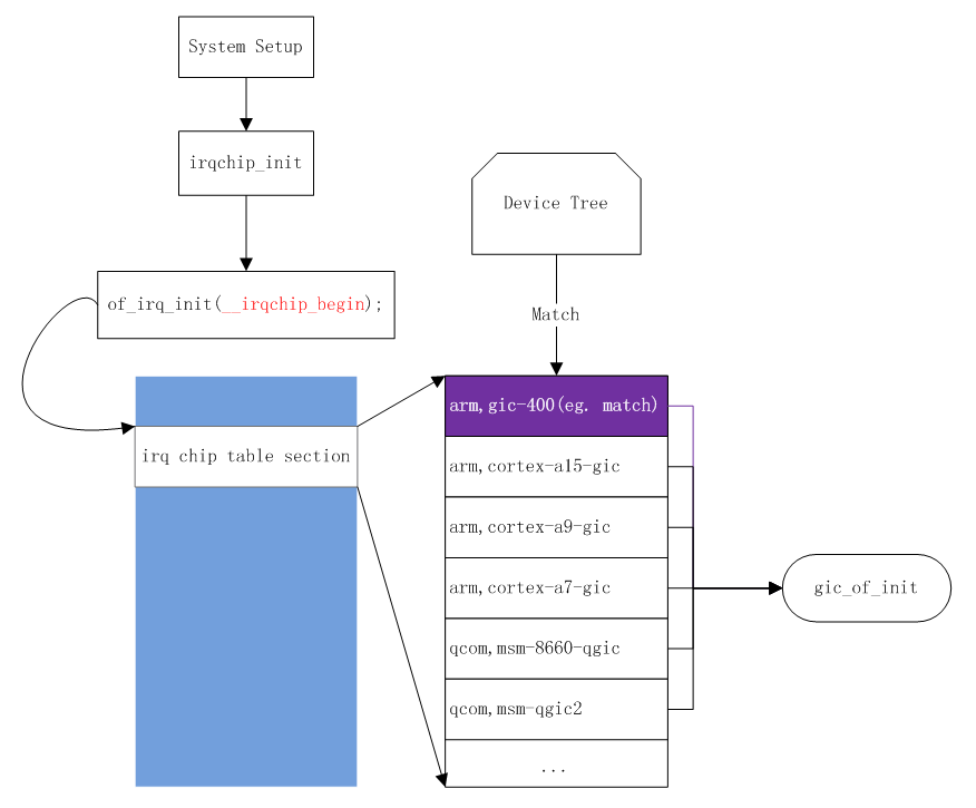 Linux 中断 —— GIC 初始化_linux gic初始化流程-CSDN博客